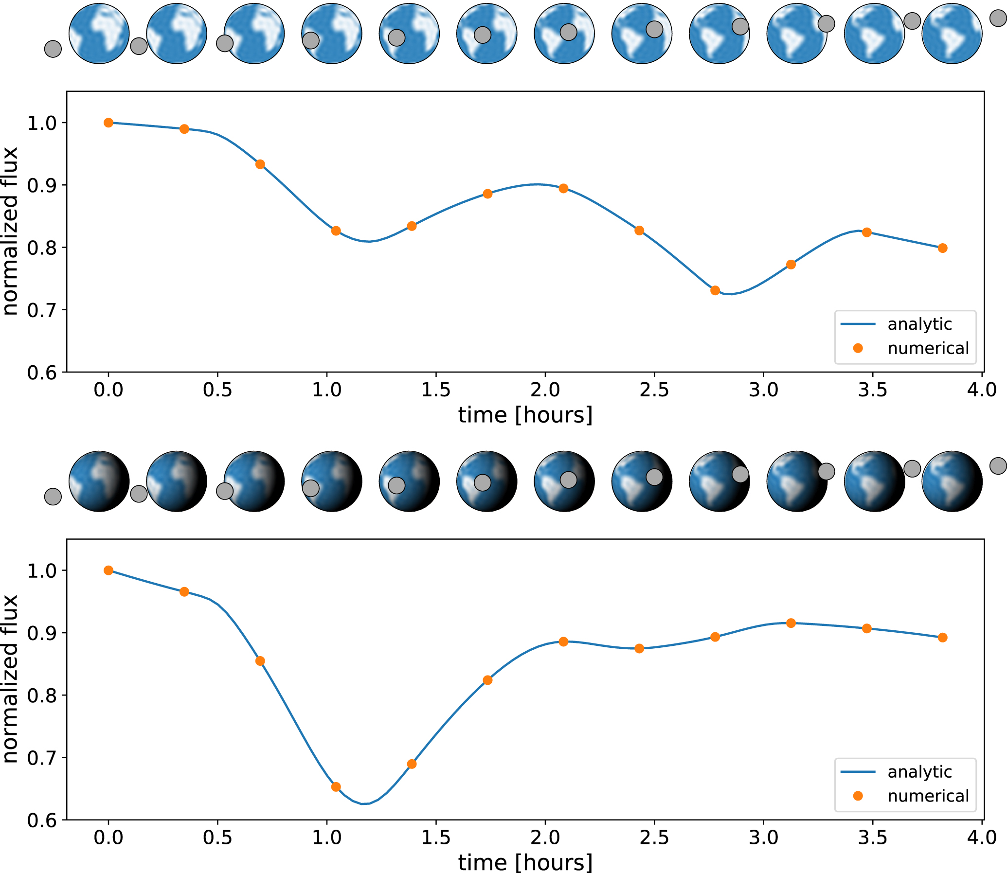 Analytic Light Curves in Reflected Light: Phase Curves, Occultations ...
