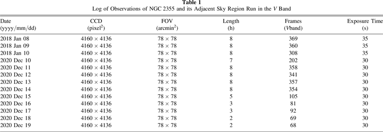 Searching for Variable Stars in the Open Cluster NGC 2355 and Its ...