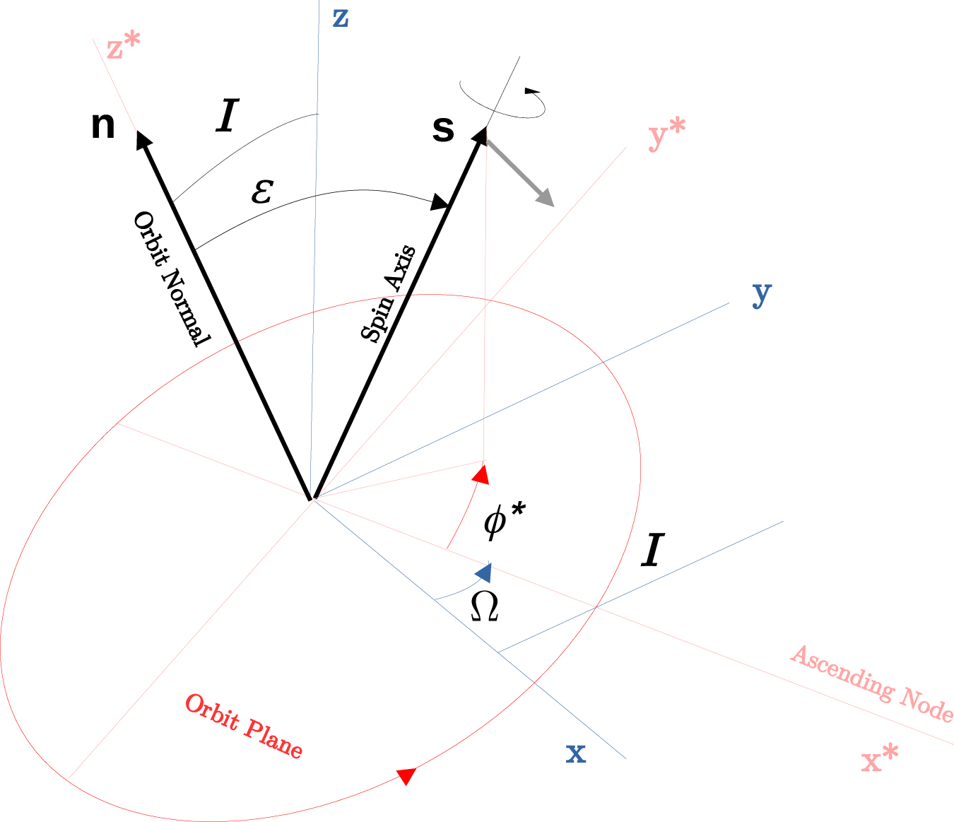 Reduced Variations in Earth's and Mars' Orbital Inclination and Earth's ...