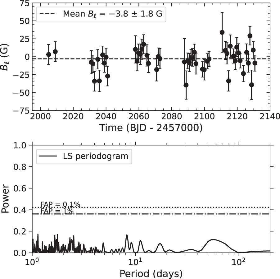 TOI-1452 b: SPIRou and TESS Reveal a Super-Earth in a Temperate Orbit ...
