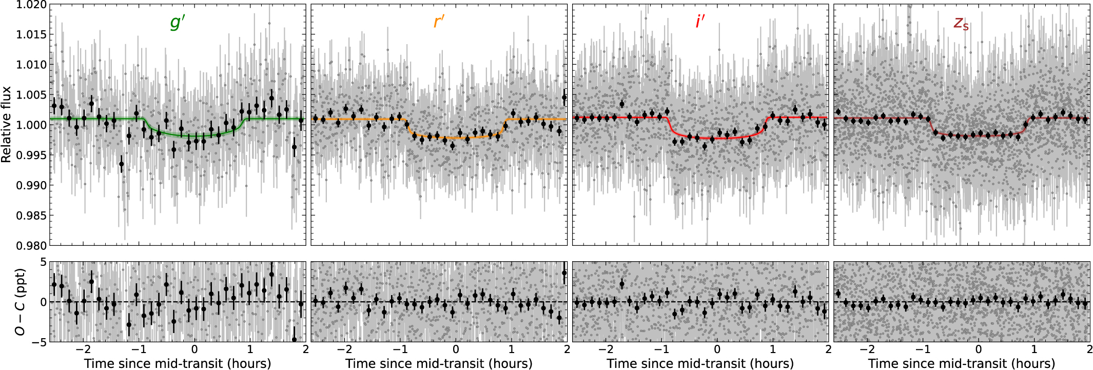 TOI-1452 b: SPIRou and TESS Reveal a Super-Earth in a Temperate Orbit ...