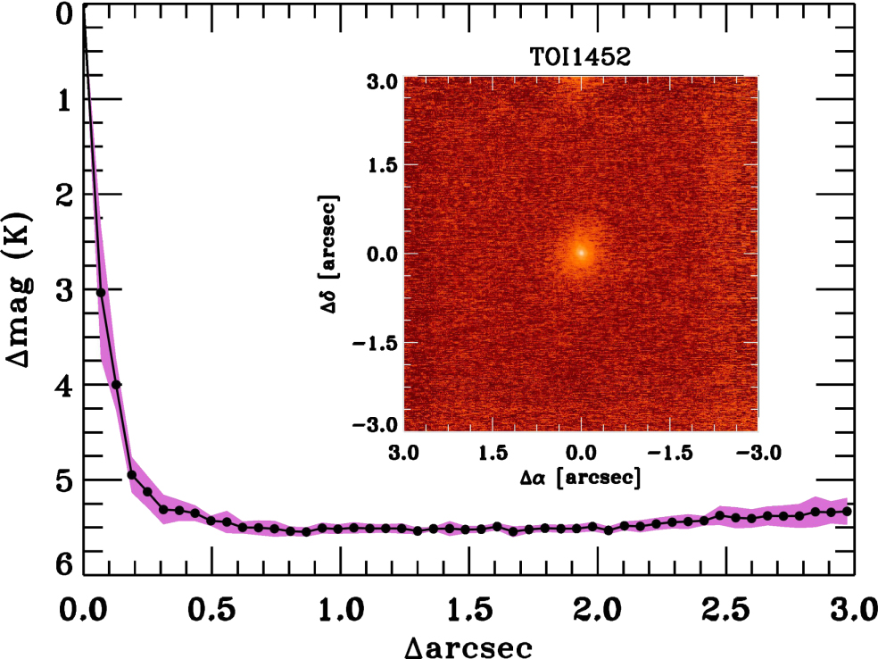 TOI-1452 b: SPIRou and TESS Reveal a Super-Earth in a Temperate Orbit ...
