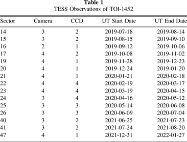 TOI-1452 b: SPIRou and TESS Reveal a Super-Earth in a Temperate Orbit ...