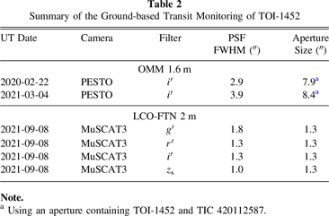 TOI-1452 b: SPIRou and TESS Reveal a Super-Earth in a Temperate Orbit ...