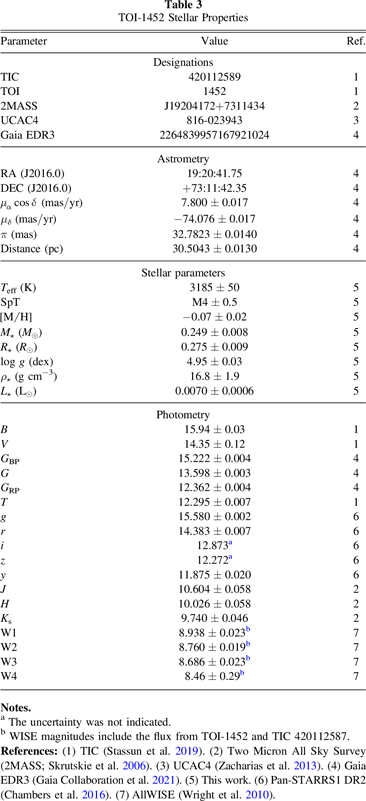 TOI-1452 b: SPIRou and TESS Reveal a Super-Earth in a Temperate Orbit ...