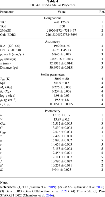 TOI-1452 b: SPIRou and TESS Reveal a Super-Earth in a Temperate Orbit ...