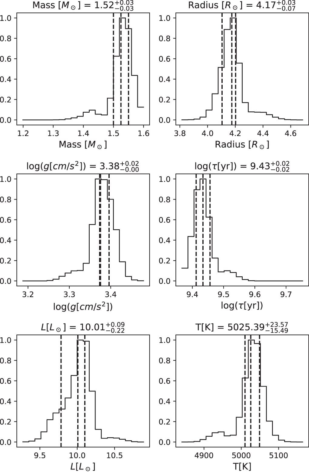 A New Third Planet and the Dynamical Architecture of the HD 33142 ...