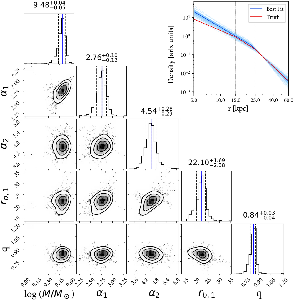 The Stellar Halo of the Galaxy is Tilted and Doubly Broken - IOPscience