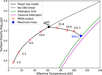 Characterization of Population III Stars with Stellar Atmosphere and ...