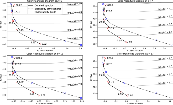 Characterization of Population III Stars with Stellar Atmosphere and ...