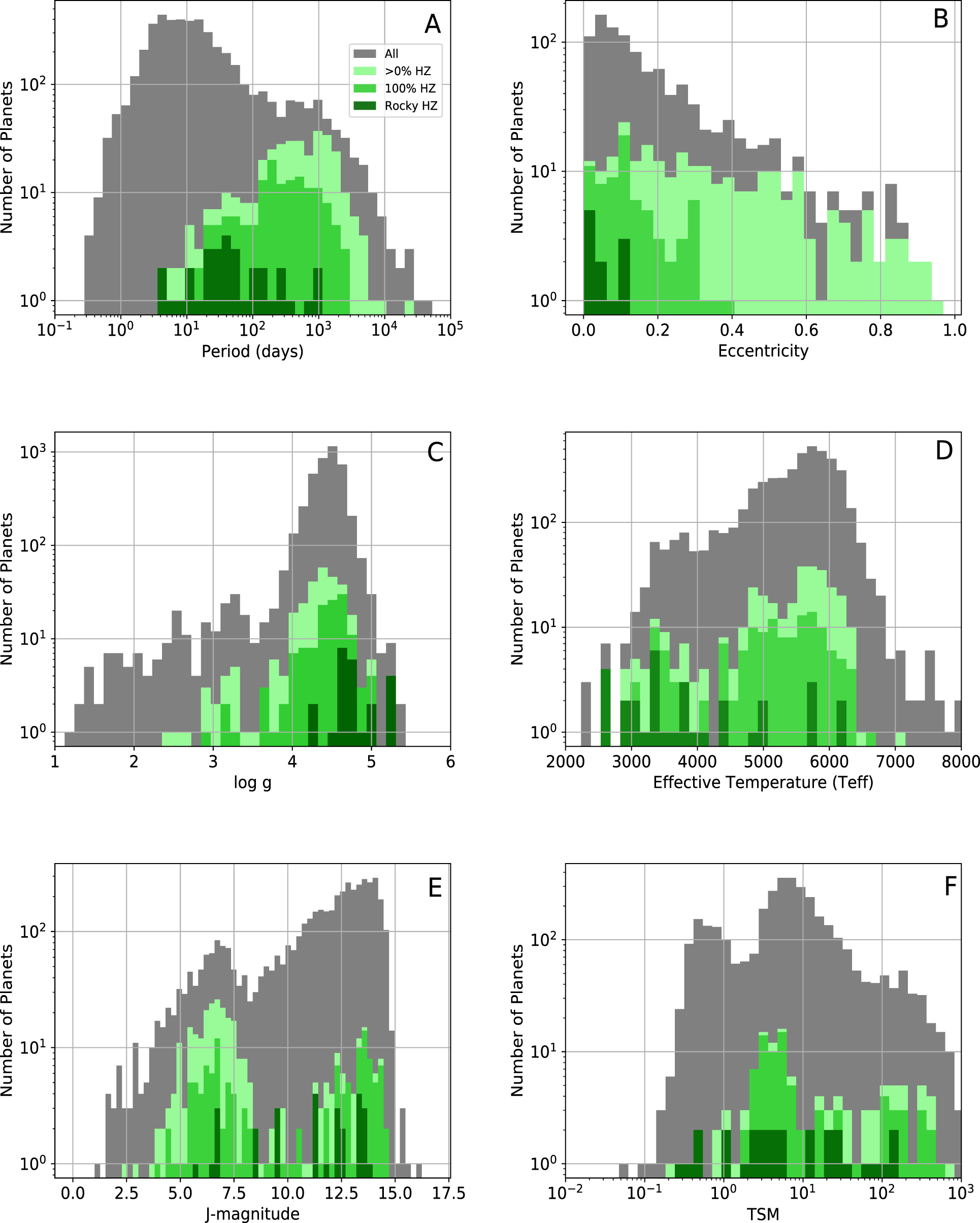 A Catalog of Habitable Zone Exoplanets - IOPscience