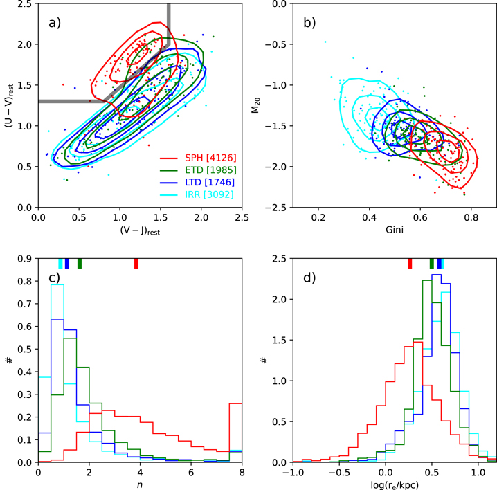 Automatic Classification of Galaxy Morphology: A Rotationally-invariant Supervised Machine ...