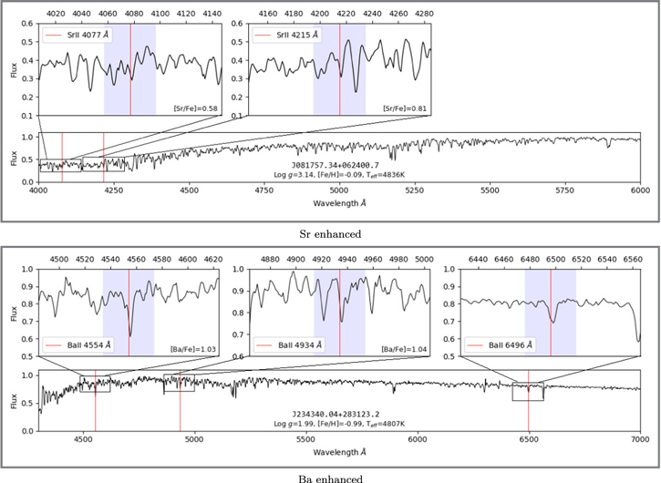 Searching for Barium Stars from the LAMOST Spectra Using the Machine ...