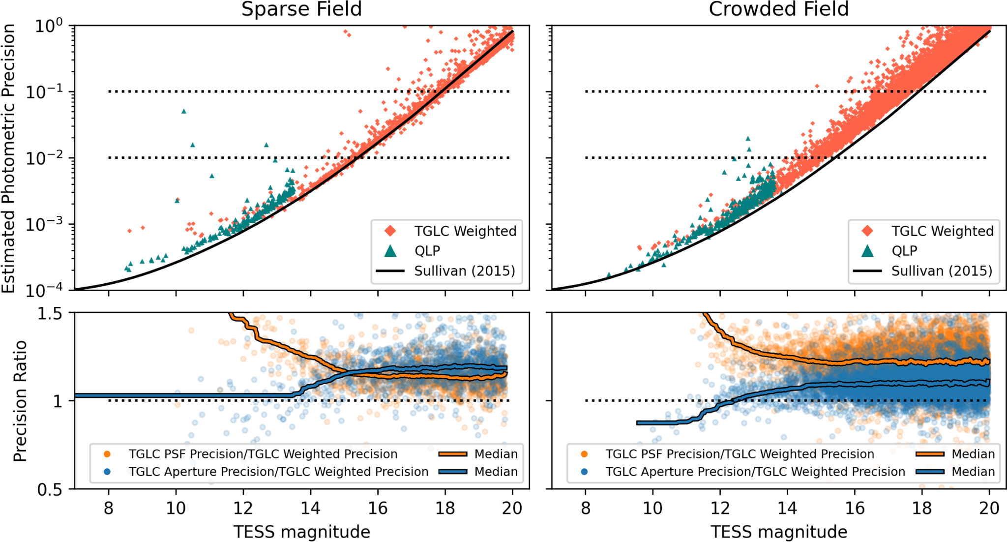 TESS–Gaia Light Curve: A PSF-based TESS FFI Light-curve Product ...