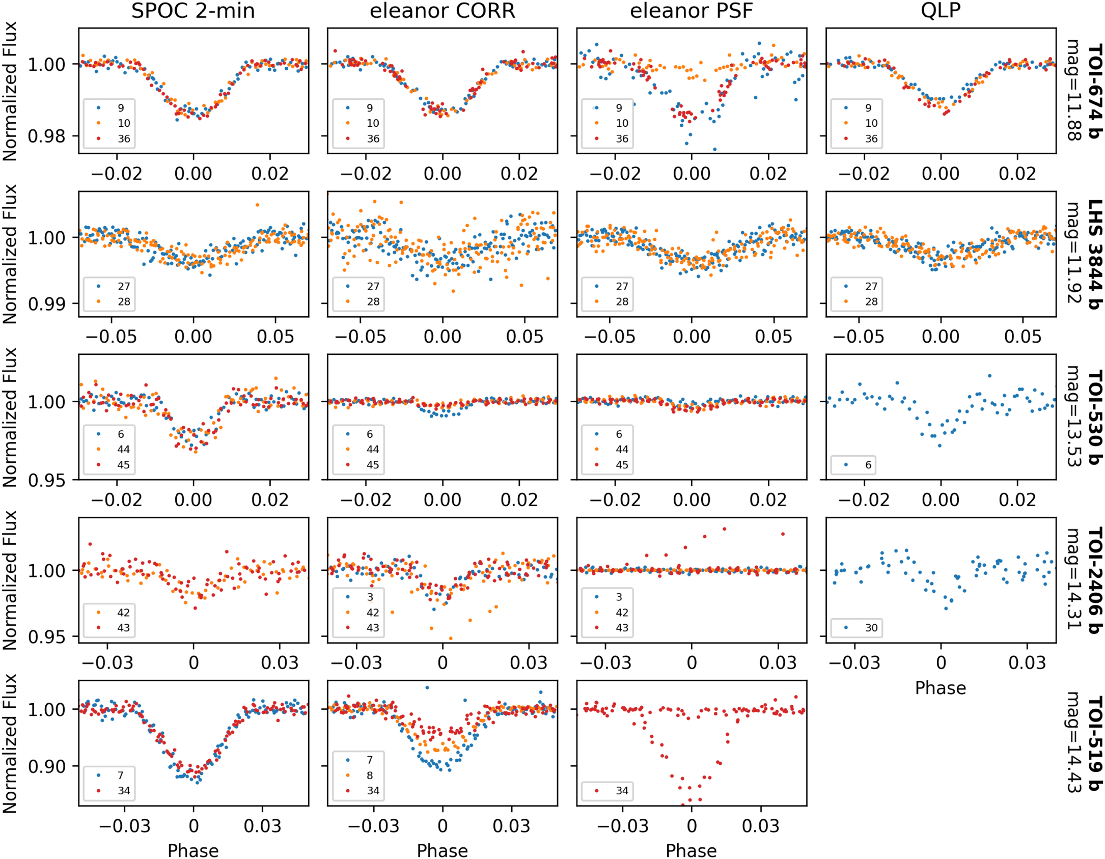 TESS–Gaia Light Curve: A PSF-based TESS FFI Light-curve Product ...
