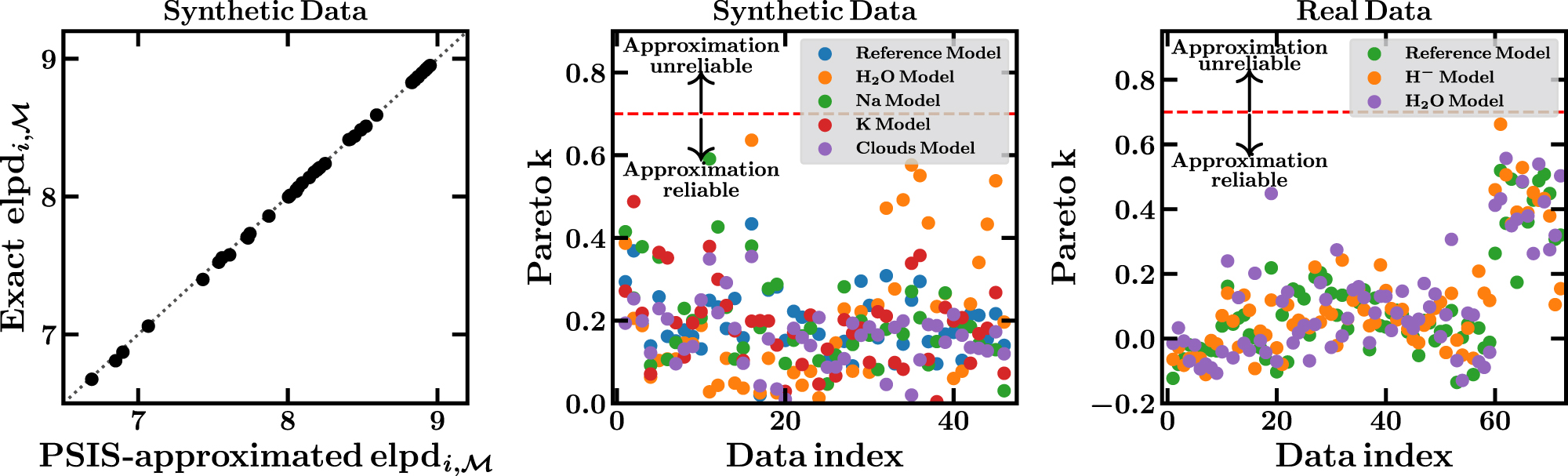 On the Application of Bayesian Leave-one-out Cross-validation to ...