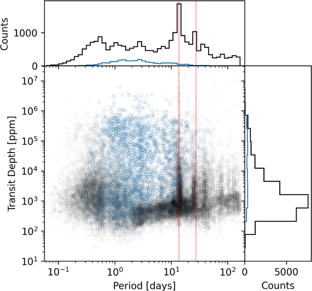 Identifying Exoplanets with Deep Learning. V. Improved Light-curve ...