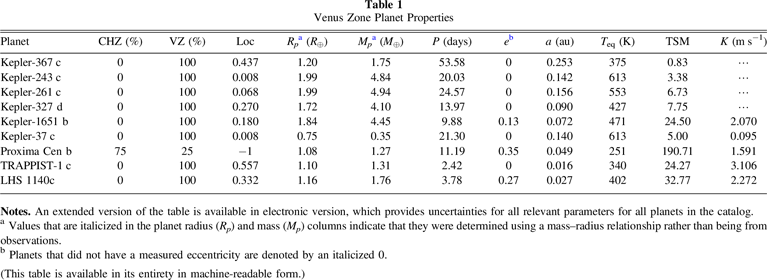The Demographics of Terrestrial Planets in the Venus Zone - IOPscience