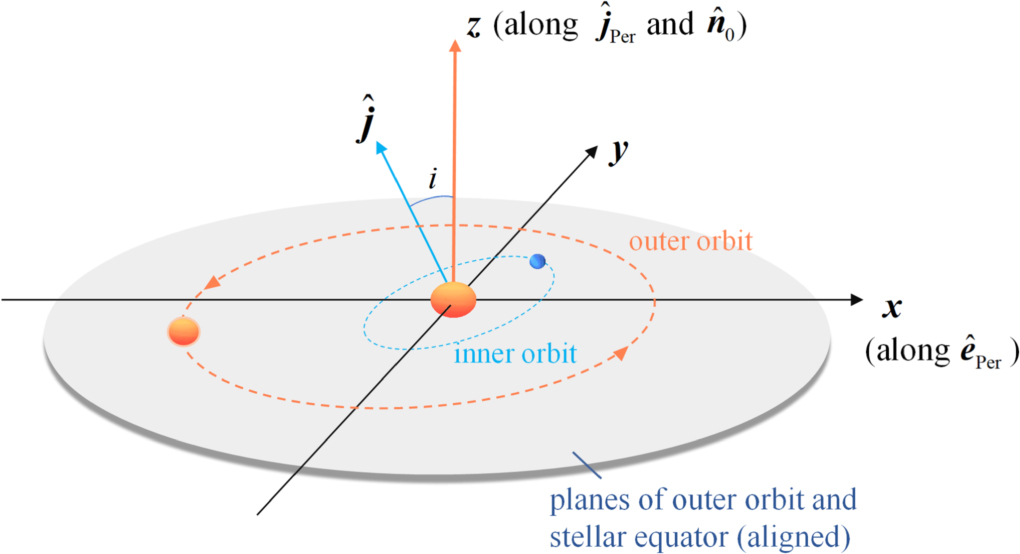 An Orbit-flip Mechanism by Eccentric Lidov–Kozai Effect with Stellar ...