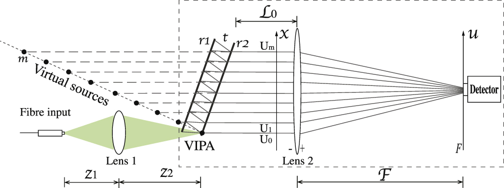Dispersion Characteristics of the Multi-mode Fiber-fed VIPA ...