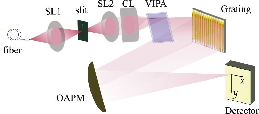 Dispersion Characteristics of the Multi-mode Fiber-fed VIPA ...
