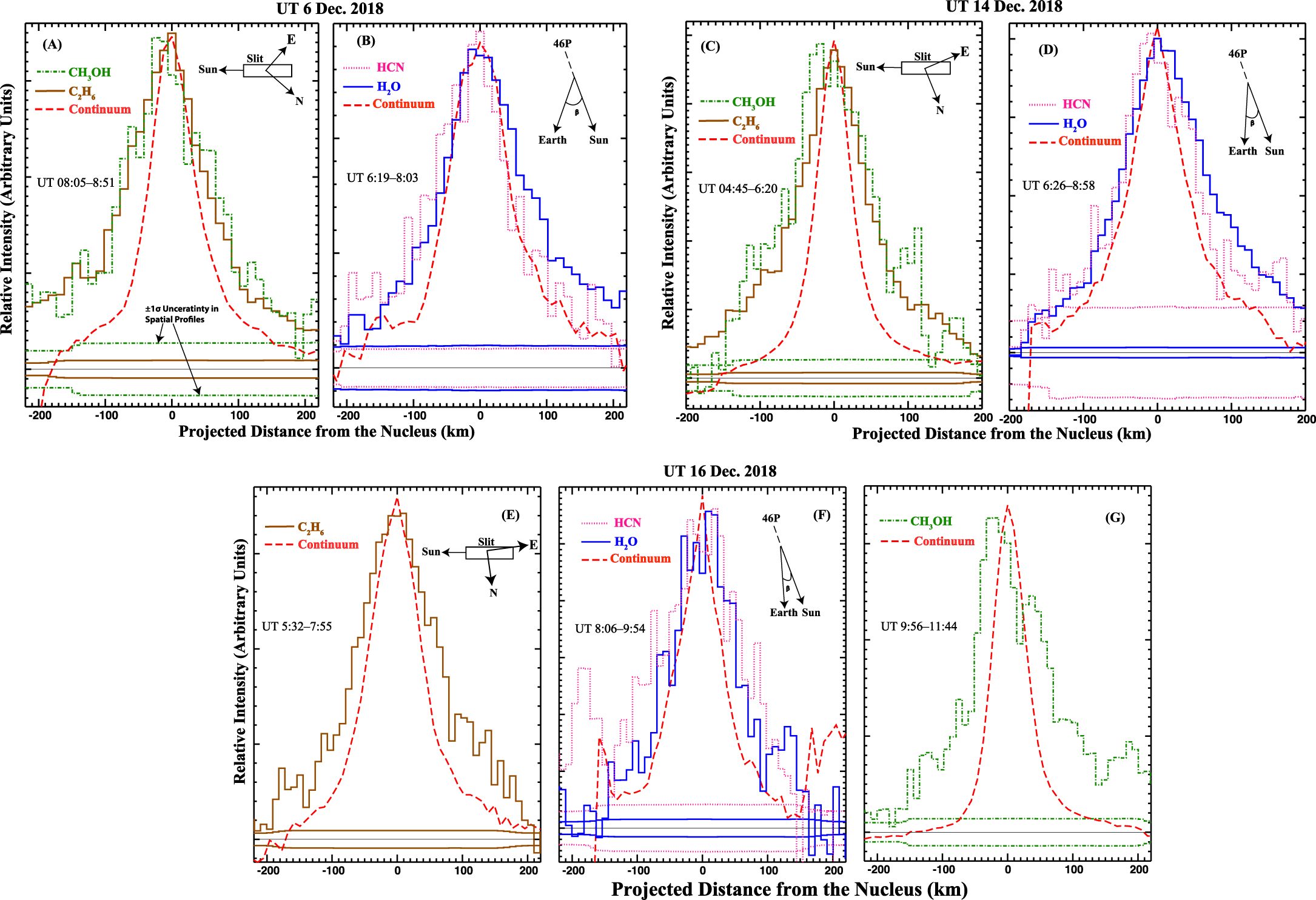 Comprehensive Study of the Chemical Composition and Spatial Outgassing ...
