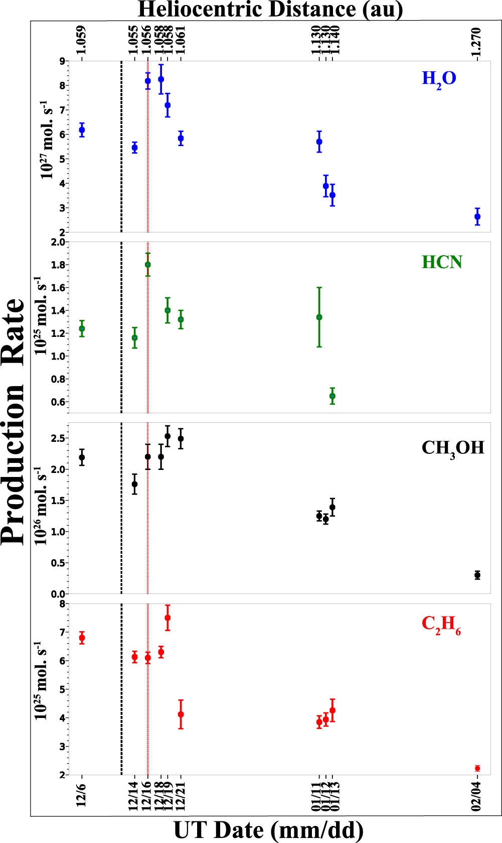Comprehensive Study of the Chemical Composition and Spatial Outgassing ...
