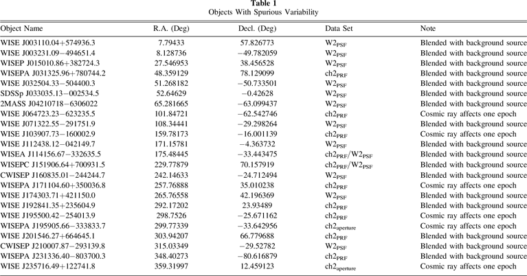 Long-term 4.6 μm Variability in Brown Dwarfs and a New Technique for ...