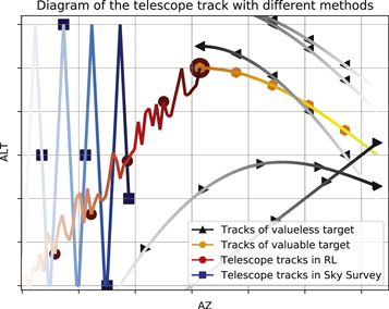 Observation Strategy Optimization for Distributed Telescope Arrays with Deep Reinforcement ...