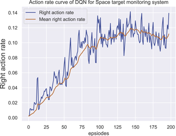 Observation Strategy Optimization for Distributed Telescope Arrays with Deep Reinforcement ...