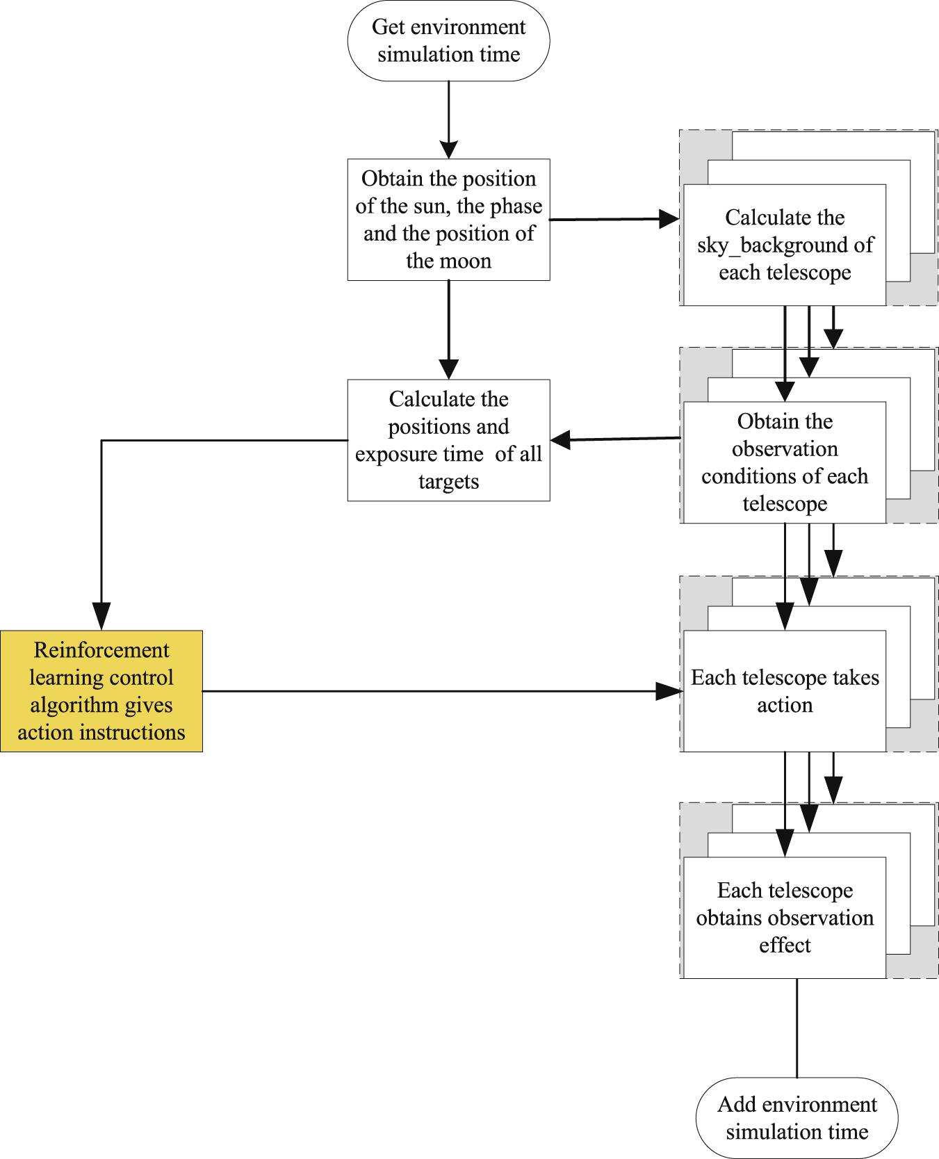 Observation Strategy Optimization for Distributed Telescope Arrays with Deep Reinforcement ...