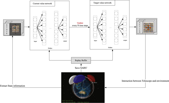 Observation Strategy Optimization for Distributed Telescope Arrays with Deep Reinforcement ...