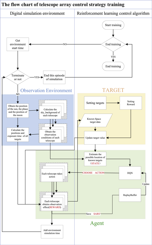 Observation Strategy Optimization for Distributed Telescope Arrays with Deep Reinforcement ...