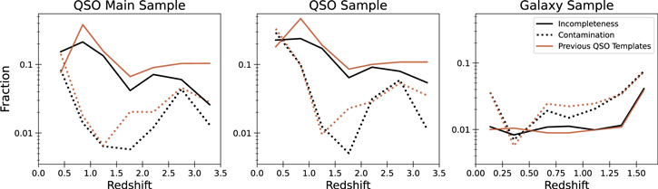 Performance of the Quasar Spectral Templates for the Dark Energy ...