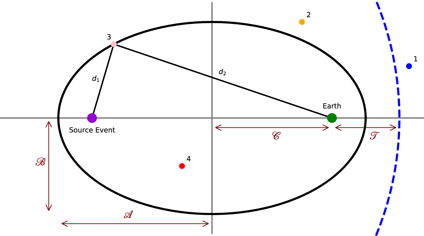 Signal Synchronization Strategies and Time Domain SETI with Gaia DR3 ...