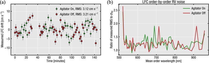 Stable Fiber-illumination for Extremely Precise Radial Velocities with ...