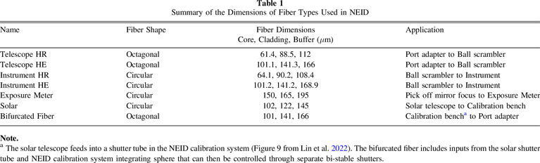 Stable Fiber-illumination for Extremely Precise Radial Velocities with ...