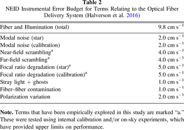 Stable Fiber-illumination for Extremely Precise Radial Velocities with ...