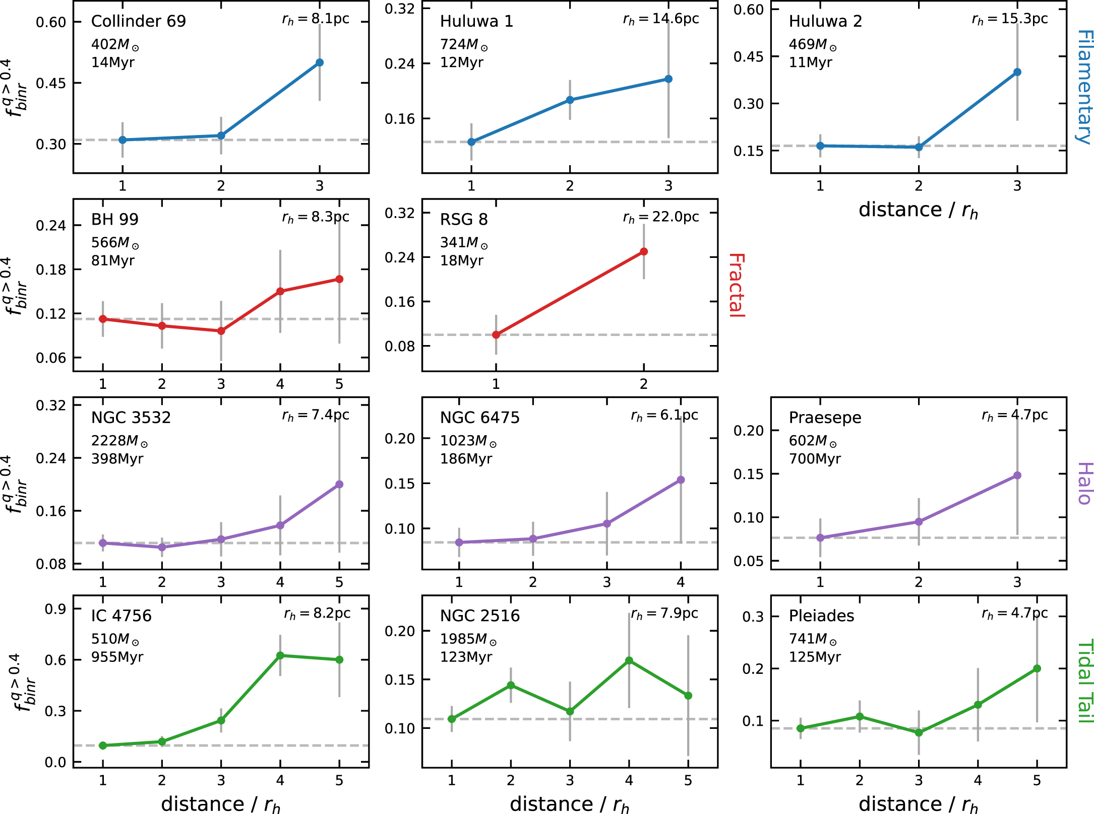 Binary Star Evolution in Different Environments: Filamentary, Fractal ...