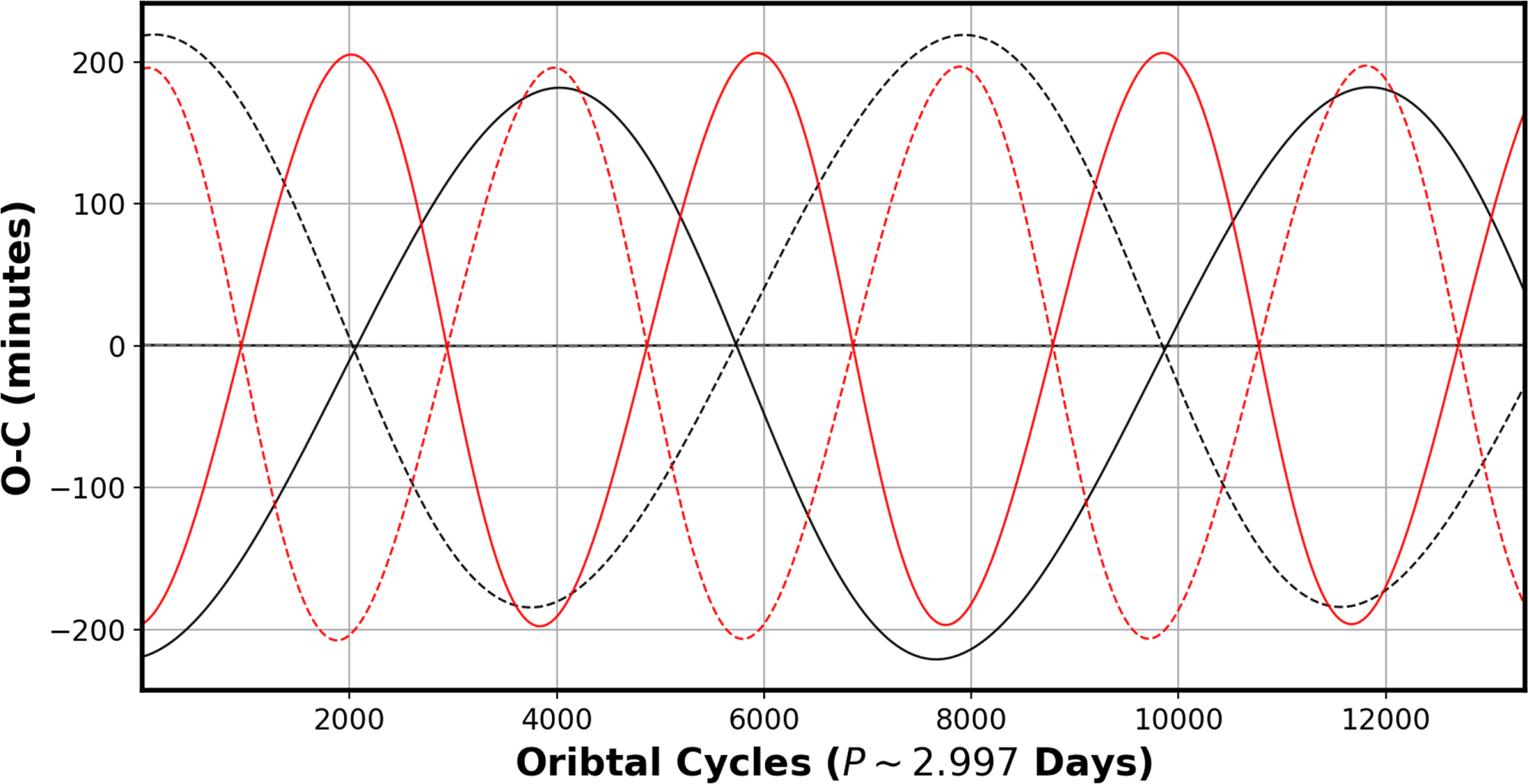 Modeling Apsidal Motion in Eclipsing Binaries Using ELC - IOPscience