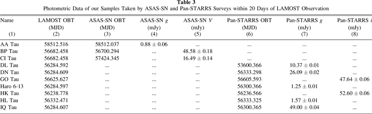 Mass Accretion, Spectral, and Photometric Properties of T Tauri Stars ...