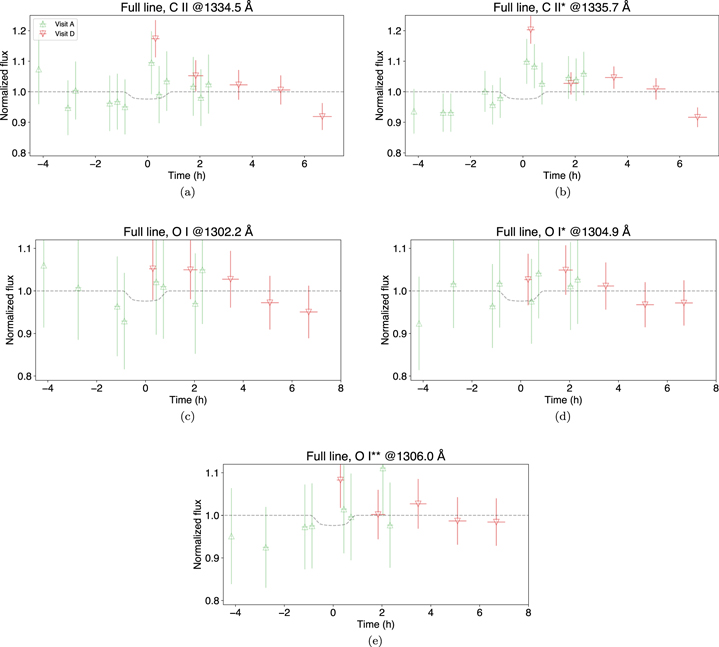 Hydrodynamic Atmospheric Escape in HD 189733 b: Signatures of Carbon ...