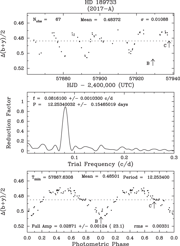 Hydrodynamic Atmospheric Escape in HD 189733 b: Signatures of Carbon ...