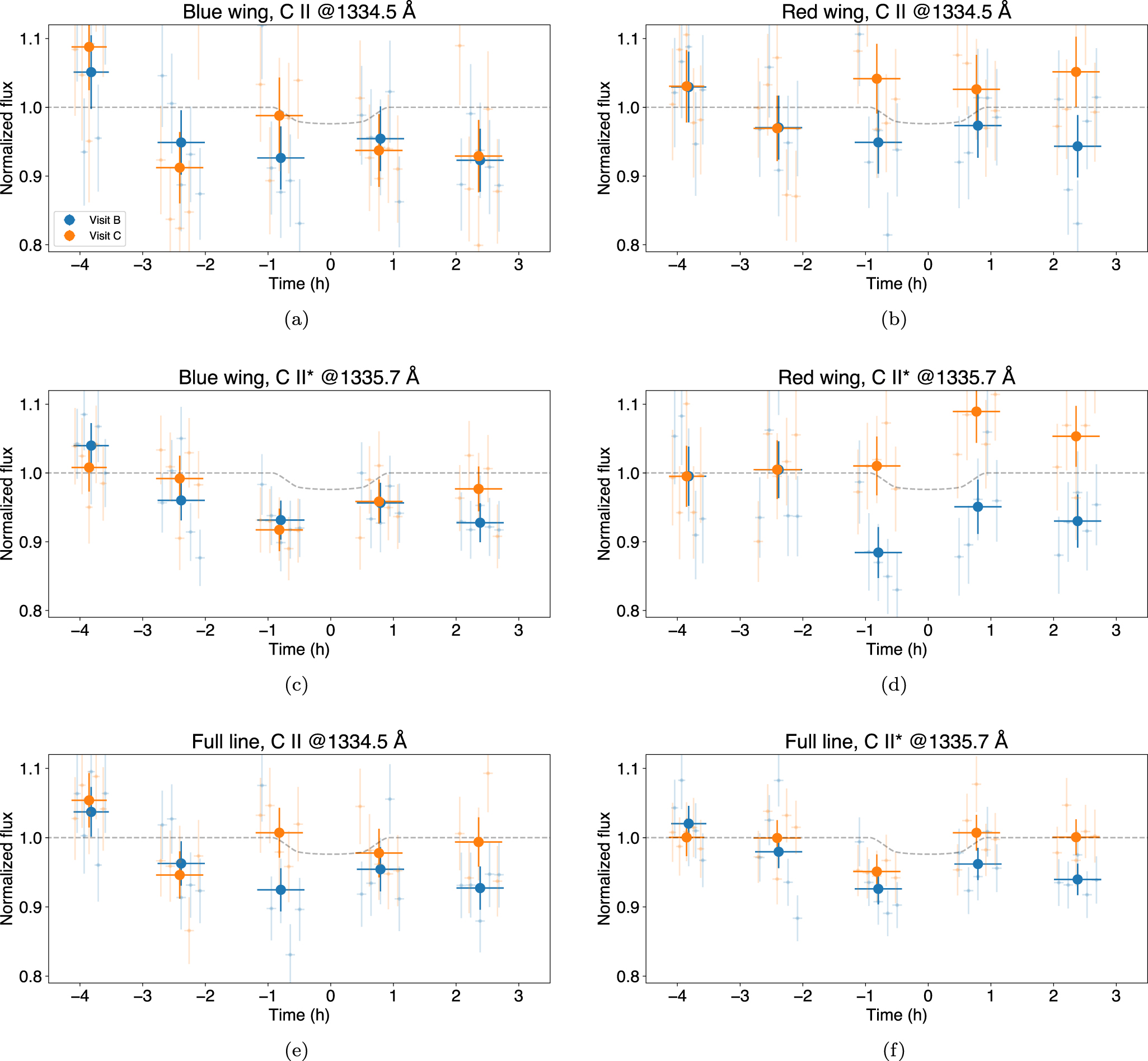 Hydrodynamic Atmospheric Escape in HD 189733 b: Signatures of Carbon ...