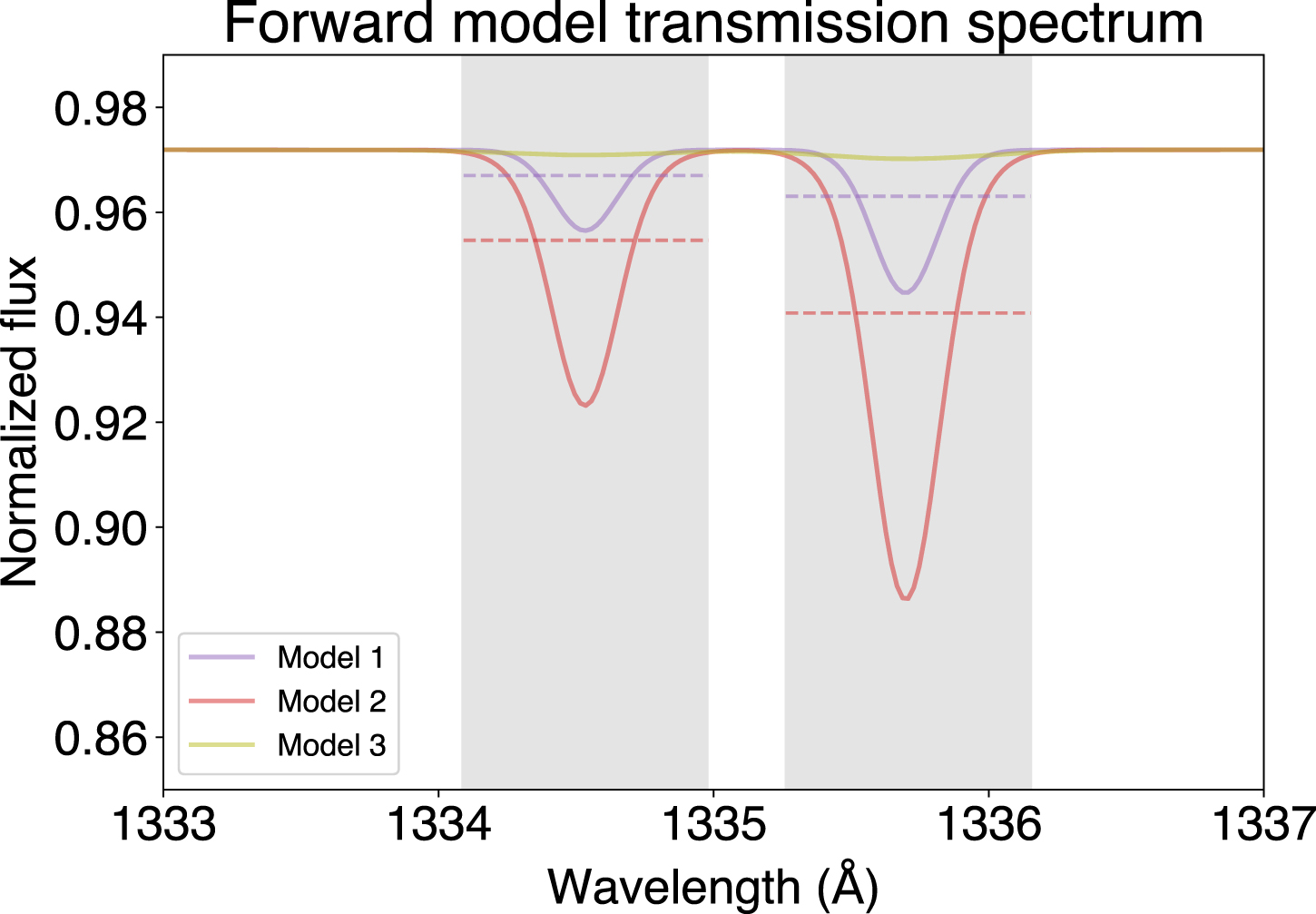 Hydrodynamic Atmospheric Escape in HD 189733 b: Signatures of Carbon ...