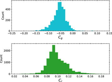 Zwicky Transient Facility and Globular Clusters: The gr-band Period ...