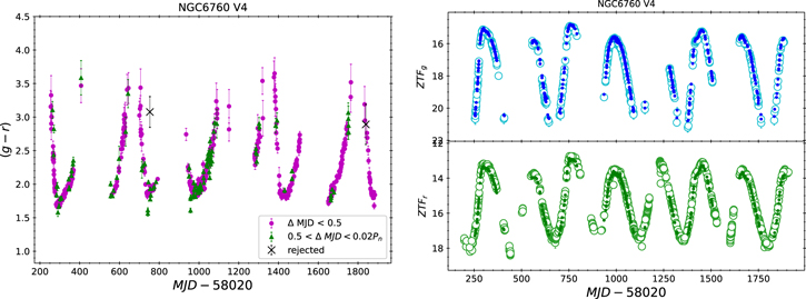 Zwicky Transient Facility and Globular Clusters: The gr-band Period ...