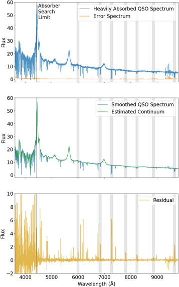 Detecting and Characterizing Mg ii Absorption in DESI Survey Validation ...