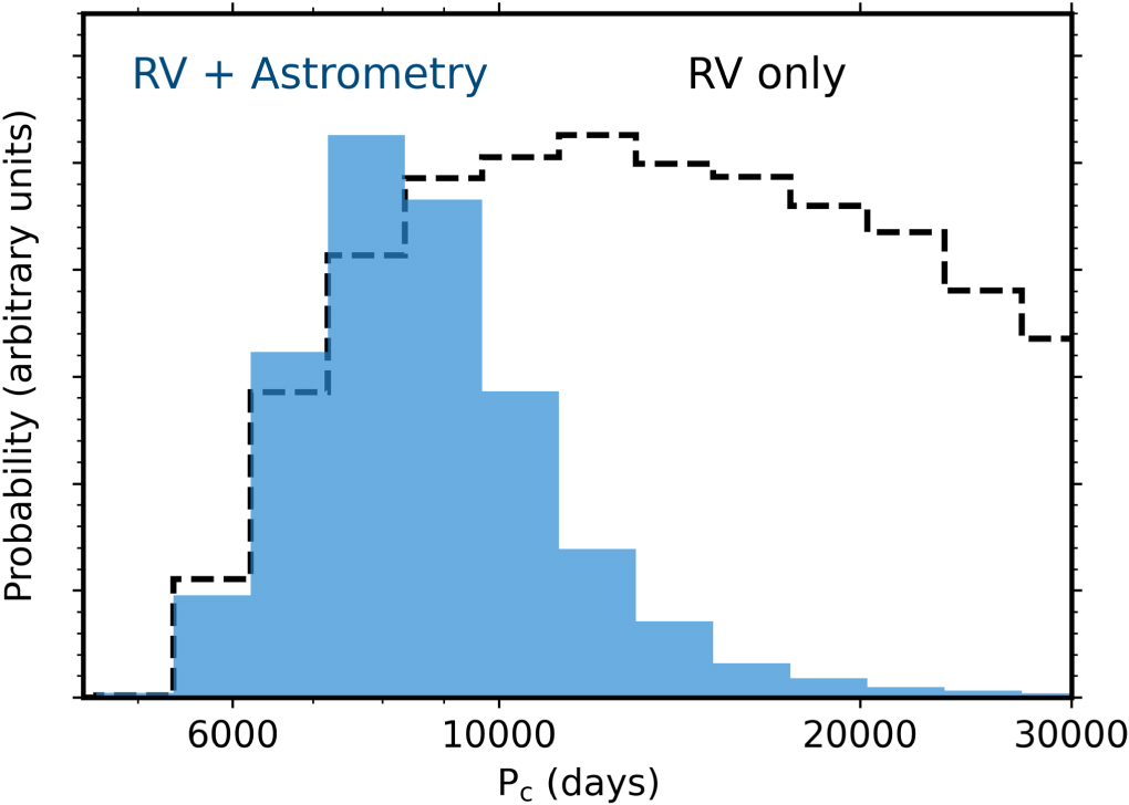 Revisiting Orbital Evolution in HAT-P-2 b and Confirmation of HAT-P-2 c ...