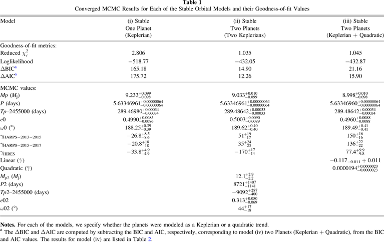 Revisiting Orbital Evolution in HAT-P-2 b and Confirmation of HAT-P-2 c ...